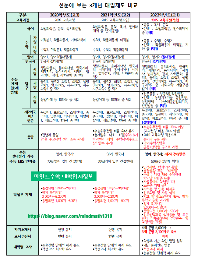 한눈에 보는 2015개정 고등수학과정 단원별 변경내용 및 시험출제 범위 네이버 블로그