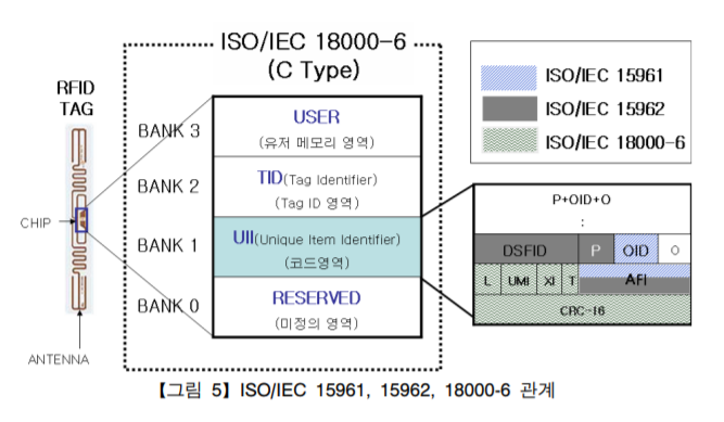 ISO 18000-6C : 네이버 블로그