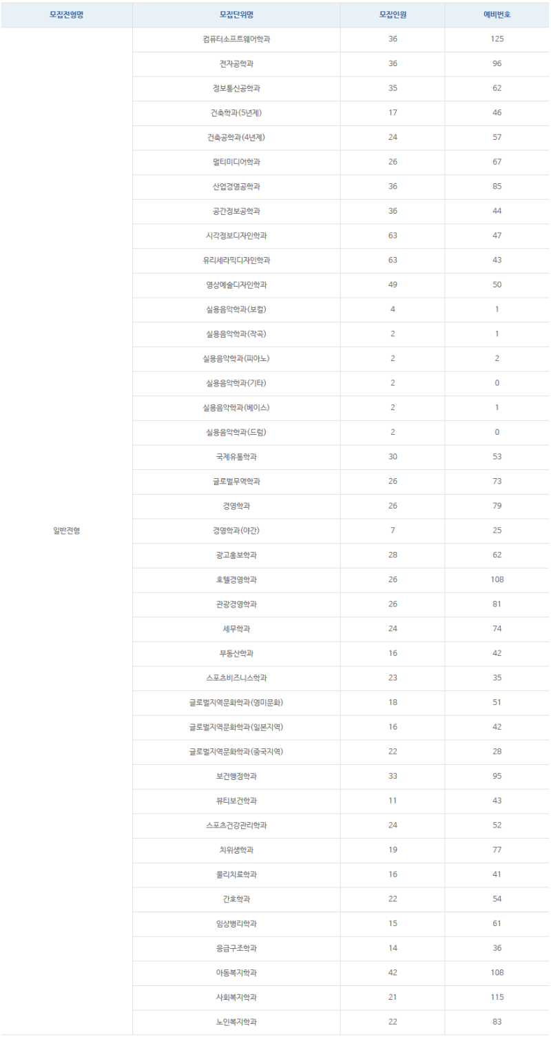 남서울대학교 수시등급 2019학년도 경쟁률 충원 추합 예비번호 네이버 블로그