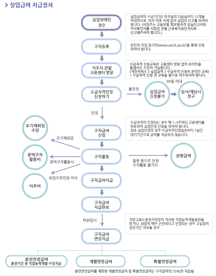 실업급여 신청방법 및 조건 최저금액 확인 조기 재취업 수당 A Z까지 네이버 블로그