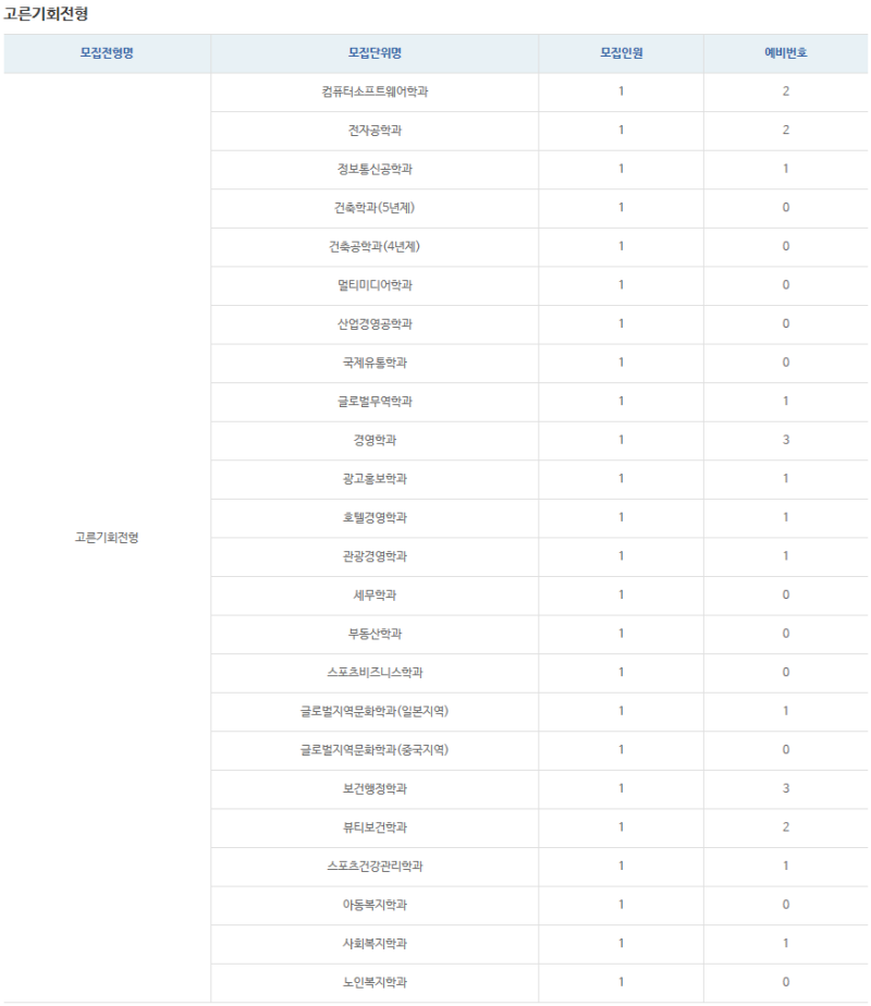 남서울대학교 수시등급 2019학년도 경쟁률 충원 추합 예비번호 네이버 블로그