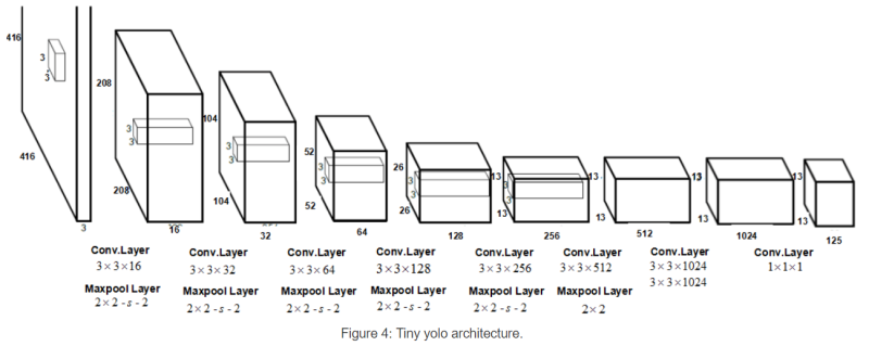 03 [Real time CNN] YOLO CNN HW Architecture : 네이버 블로그