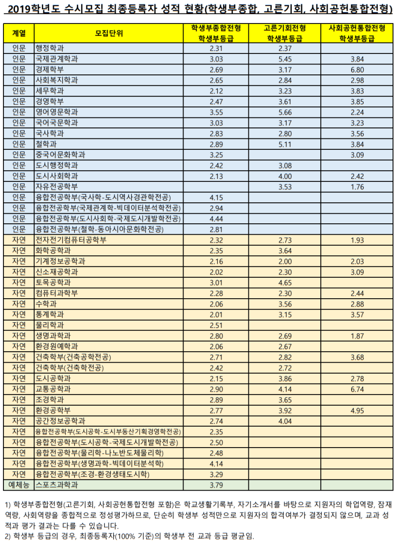 2020학년도 입시 서울시립대 수시등급 및 경쟁률 네이버 블로그