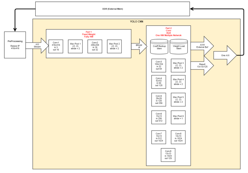 03 [Real time CNN] YOLO CNN HW Architecture : 네이버 블로그
