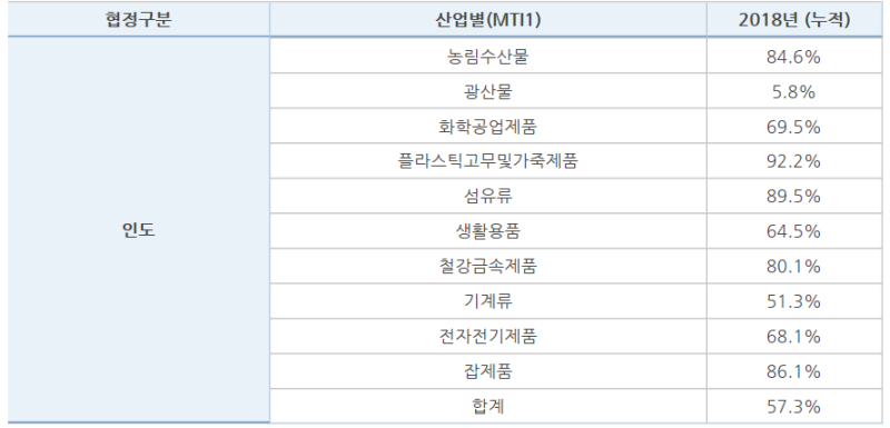 부산 관세사 기관 발급 한 인도 Cepafta 특혜 원산지증명서 권고 서식 및 중요 사항 요약 한 인도 Fta