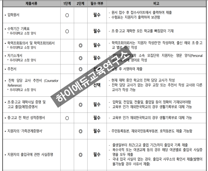 연세대학교 2020학년도 12년특례전교육과정해외이수자 올해부터 전형방법바뀌었습니다 네이버 블로그
