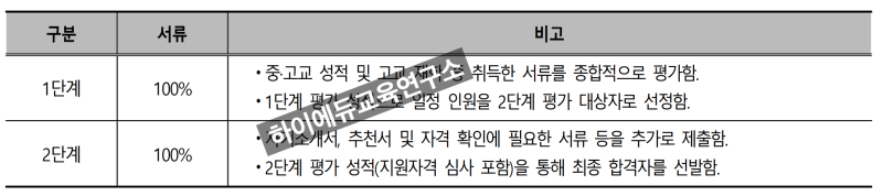 연세대학교 2020학년도 12년특례전교육과정해외이수자 올해부터 전형방법바뀌었습니다 네이버 블로그