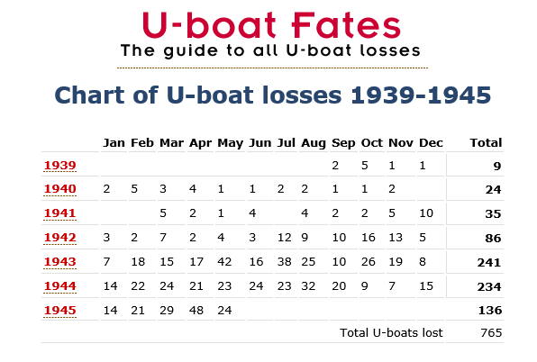 대서양 전투 (11) - U Boat 멈출 수 없는 싸움 : 네이버 블로그