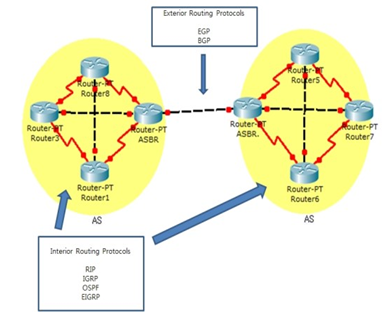 네트워크_Route(라우트)Dynamic Routing Protocol기초개념(AS,IGP,EGP) : 네이버 블로그