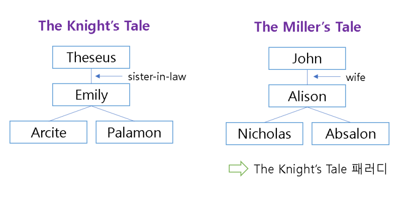 Geoffrey Chaucer 'The Canterbury Tales' / The Miller's Tale : 네이버 블로그