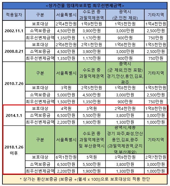주택임대차보호법상가임대차보호법 대항력 우선변제권 최우선변제권 요약정리 경매 권리분석 네이버 블로그