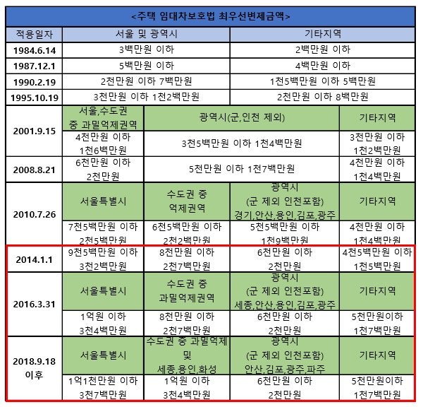주택임대차보호법상가임대차보호법 대항력 우선변제권 최우선변제권 요약정리 경매 권리분석 네이버 블로그