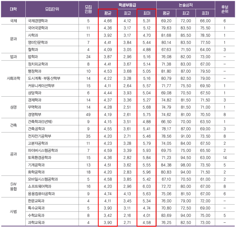 단국대 논술 최저 없이 내신 4점대도 합격이 가능하다feat 경쟁률 네이버 블로그