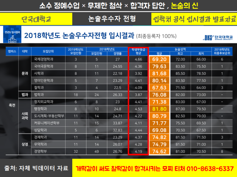 단국대 논술 최저 없이 내신 4점대도 합격이 가능하다feat 경쟁률 네이버 블로그