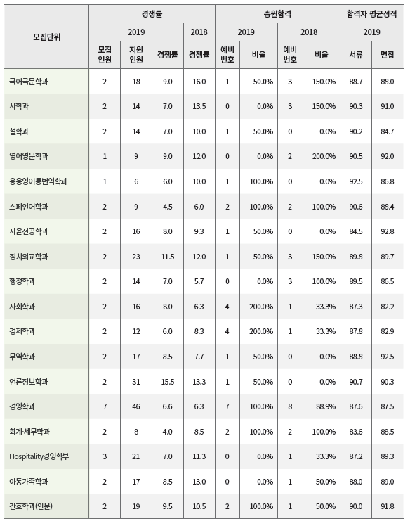 경희대 수시 학생부종합전형 및 실기우수자전형 합격자 내신 등급 네이버 블로그
