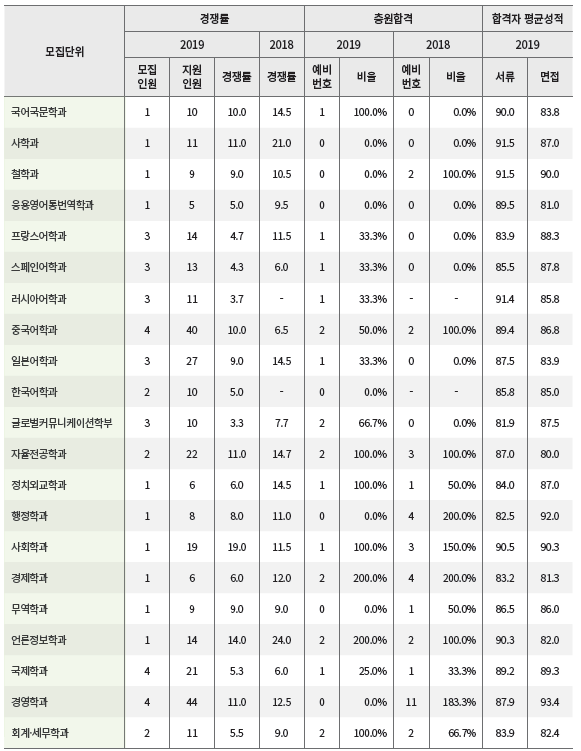 경희대 수시 학생부종합전형 및 실기우수자전형 합격자 내신 등급 네이버 블로그