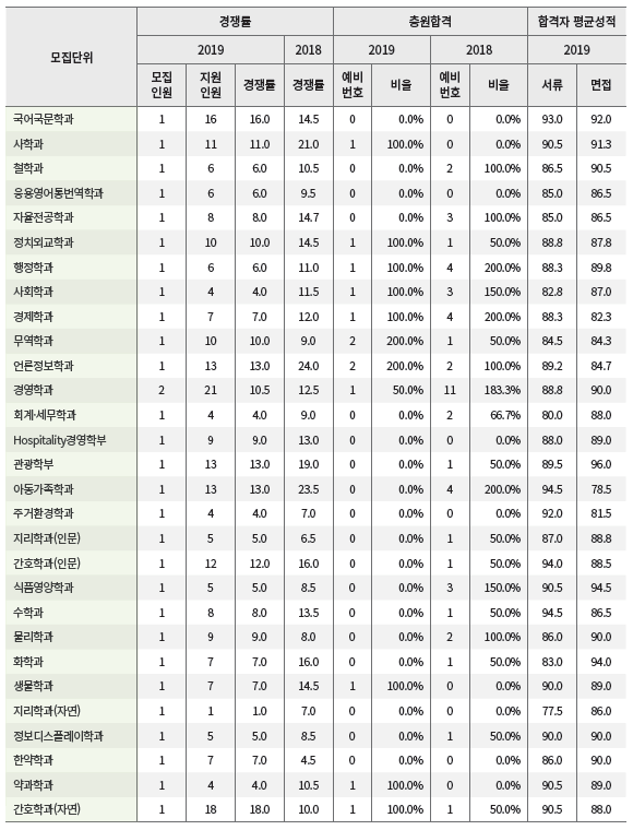 경희대 수시 학생부종합전형 및 실기우수자전형 합격자 내신 등급 네이버 블로그