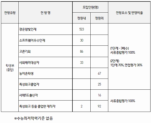 2019 광운대 수시등급 광운대학교 학생부종합전형 분석 네이버 블로그