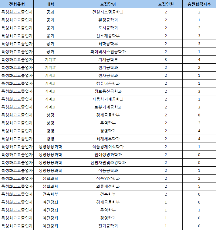 영남대학교 수시등급 2019학년도 경쟁률 충원 추합 예비번호 네이버 블로그
