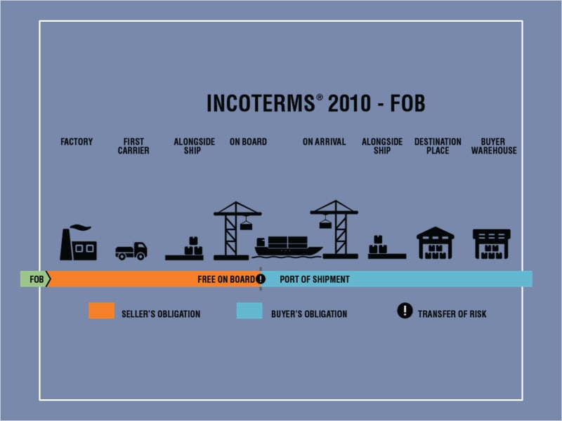 무역실무 인코텀즈(Incoterms) FOB 쉽게 완벽 이해하기 : 네이버 블로그