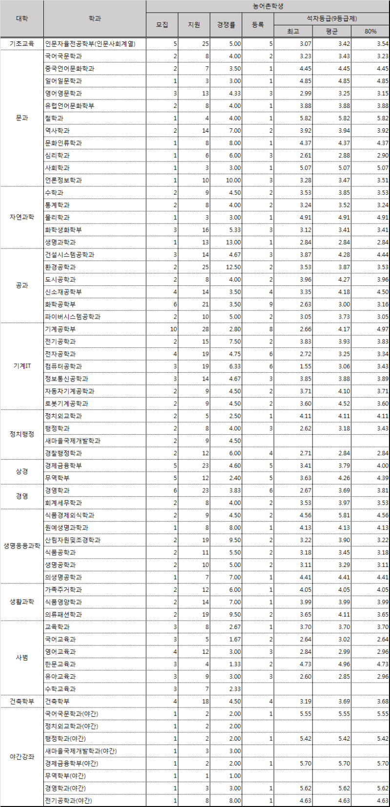 영남대학교 수시등급 2019학년도 경쟁률 충원 추합 예비번호 네이버 블로그