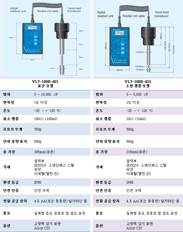 Viscolite 휴대용점도계, 휴대방식 점도계, 정밀 점도계 : 네이버 블로그