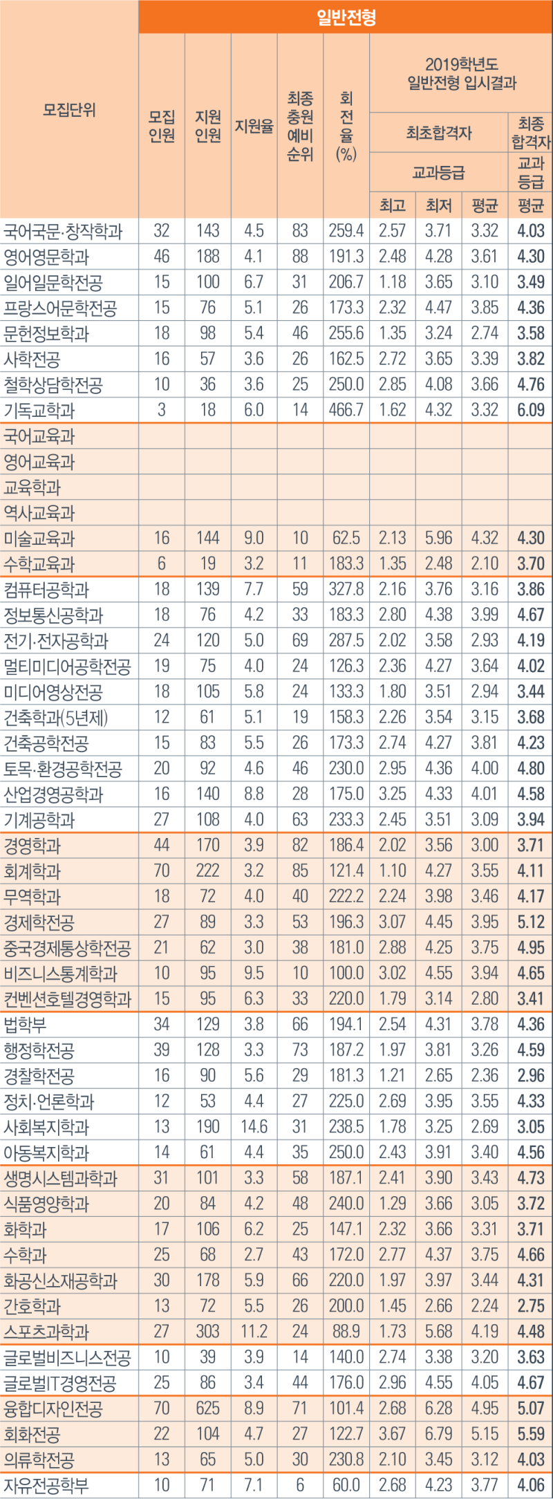 한남대 수시등급 2019학년도 경쟁률 충원 추합 예비번호 네이버 블로그