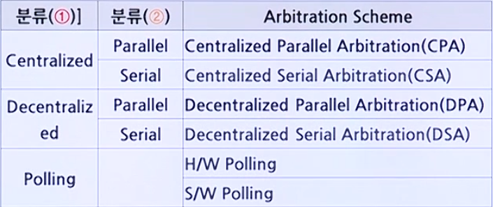 System Bus 2 - Bus Arbitation : 네이버 블로그