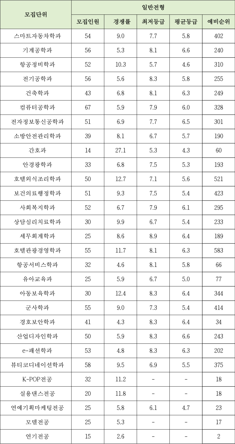 국제대학교 수시등급 2019학년도 경쟁률 충원 추합 예비번호 네이버 블로그