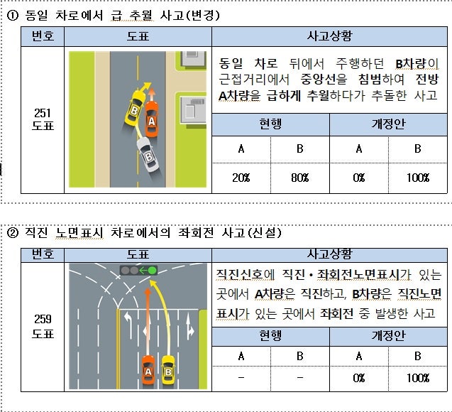 2019년 5월자동차사고 과실비율 인정기준 개정 네이버 블로그