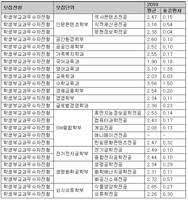 2019 상명대 수시등급 상명대학교 학생부종합전형 분석 네이버 블로그