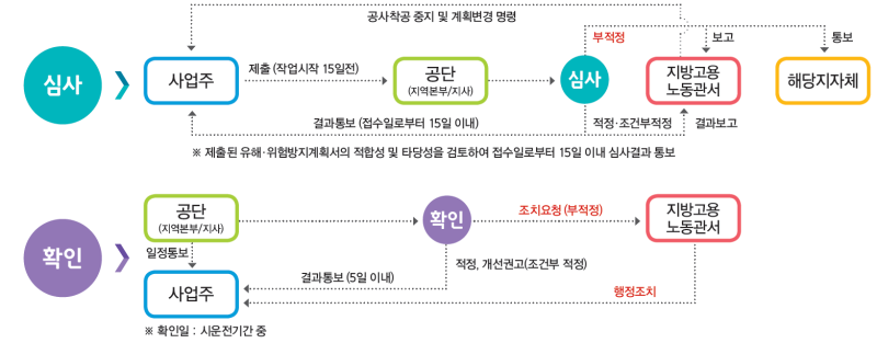 유해위험방지계획서 제도 안내 및 작성방법 이해 한국산업안전원주 최영민산업위생관리기술사 네이버 블로그