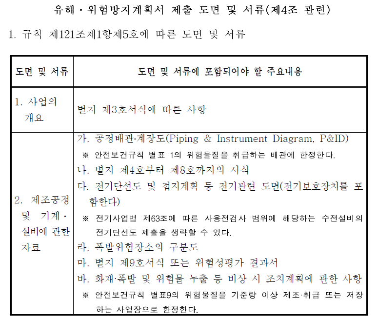 유해위험방지계획서 제도 안내 및 작성방법 이해 한국산업안전원주 최영민산업위생관리기술사 네이버 블로그
