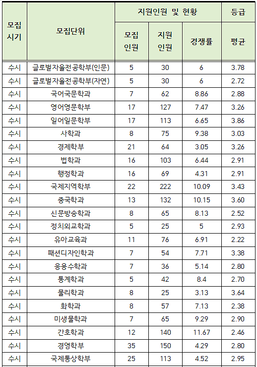 2019 부경대 수시등급 부경대학교 학생부종합전형 분석 네이버 블로그