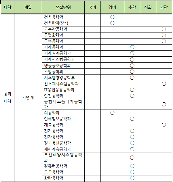 2019 부경대 수시등급 부경대학교 학생부종합전형 분석 네이버 블로그