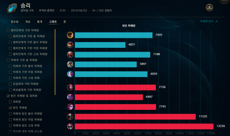 롤 시즌 9 칼바람 말파이트 룬 템트리 승률 100 교통사고 조형기 말파 네이버 블로그