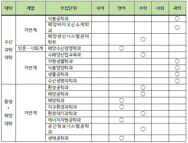 2019 부경대 수시등급 부경대학교 학생부종합전형 분석 네이버 블로그