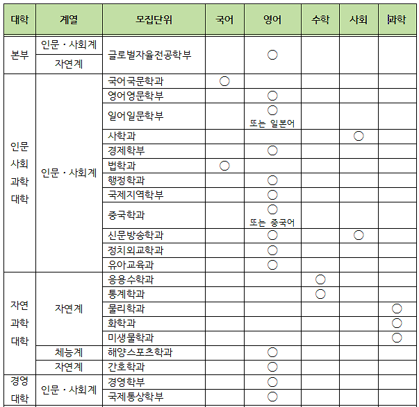 2019 부경대 수시등급 부경대학교 학생부종합전형 분석 네이버 블로그