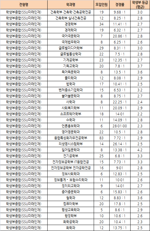 2020학년도 숭실대 수시 숭실대학교 수시등급과 학생부종합 Ssu미래인재 지원전략 네이버 블로그