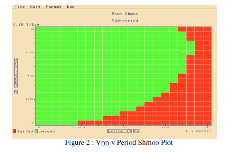 슈모 플롯, 홀 이란? (Shmoo plot) 확인 - 반도체 기본 테스트 : 네이버 블로그