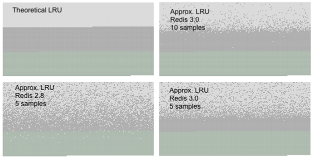 Redis Memory LRU(Least Recently Used) 캐시 : 네이버 블로그