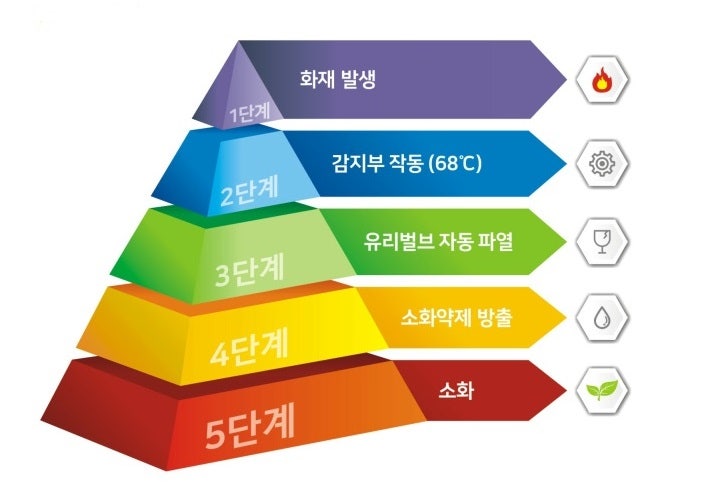 Eps실 Tps실 등 피트공간 자동소화장치 납품 가격 및 설치 정보 네이버 블로그