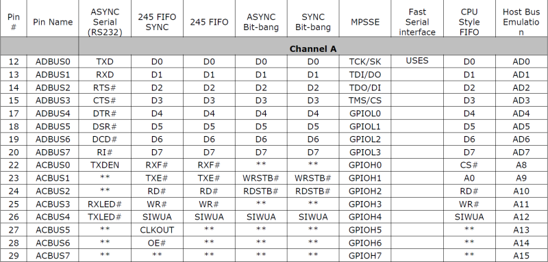 [인터페이스보드] FT2232 을 이용한 SPI to USB 보드 개발(1) : 네이버 블로그