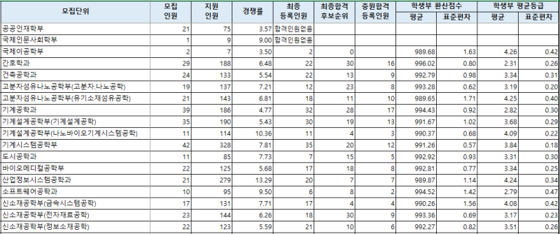 전북대전남대 입학처 발표 입결 수시 입학자 평균 내신 등급 비교 네이버 블로그