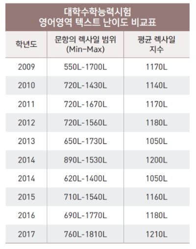 거제아이파크2차 맘스영어독서클럽 Ar지수 렉사일lexile 지수 비교 네이버 블로그