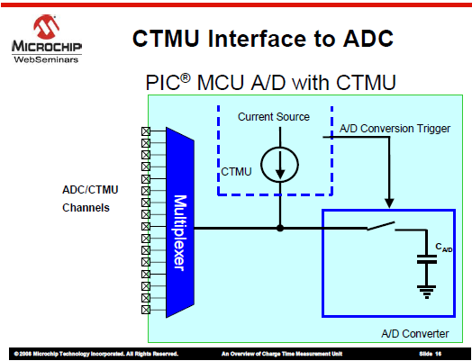 CTMU (Charge Time Measurement Unit) : 네이버 블로그