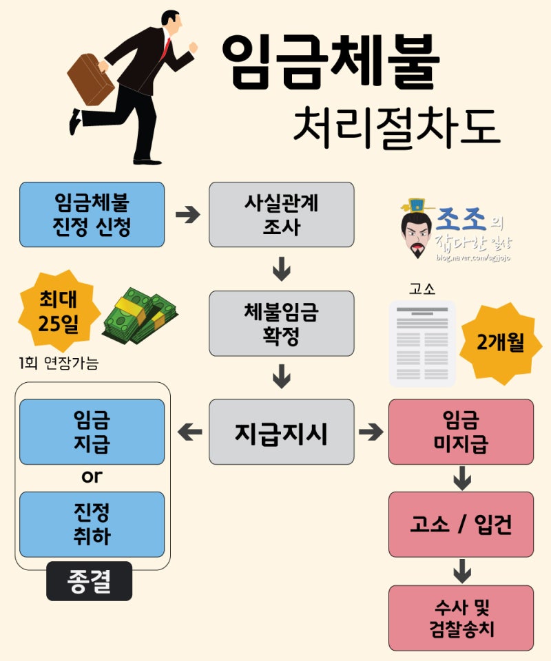 월급 못 받았을 때 임금체불 신고하는 법 절차도 포함 네이버 블로그