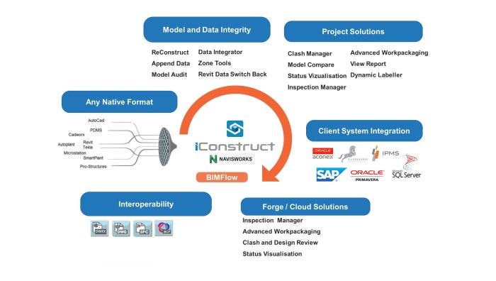 오토데스크 나비스웍스 플러그인 '아이컨스트럭트(iConstruct)' : 네이버 블로그