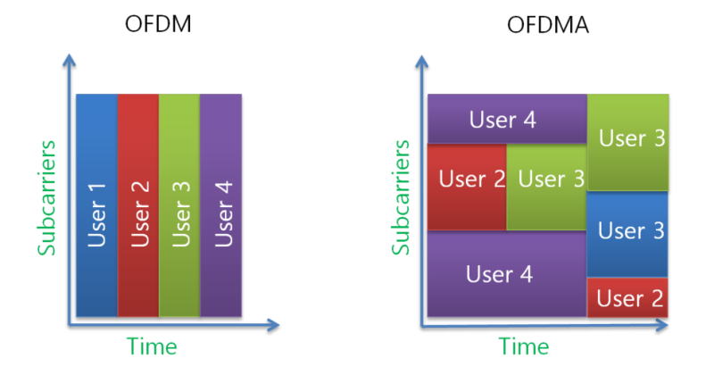wi-fi 6(802.11ax),MU-MIMO,OFDMA : 네이버 블로그