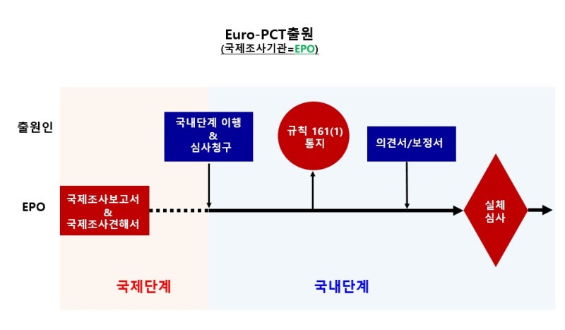 38. 유럽특허 출원·등록 (직접·Euro-PCT출원, 유럽특허청(EPO) 심사) : 네이버 블로그